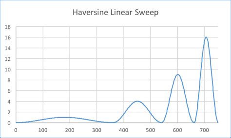 Custom Waveforms Using Easywave And Csv Templates Siglent