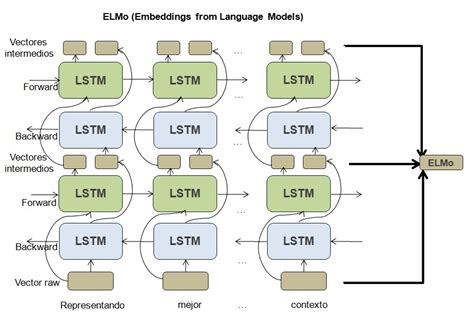 Procesamiento De Lenguaje De Los Word Embeddings Hasta BERT