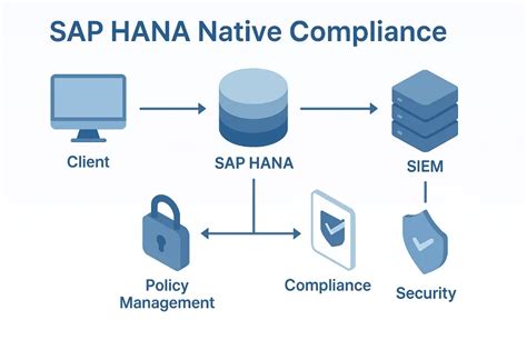 Sap Hana Data Compliance Automation Intelligent Monitoring