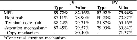 Table Iii From A Multiple Path Learning Neural Network Model For Code Completion Semantic Scholar