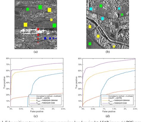 Multitemporal SAR Images Change Detection And Visualization Using RABASAR And Simplified GLR