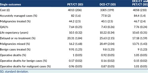 Costs And Consequences Results For Base Case Analysis Download