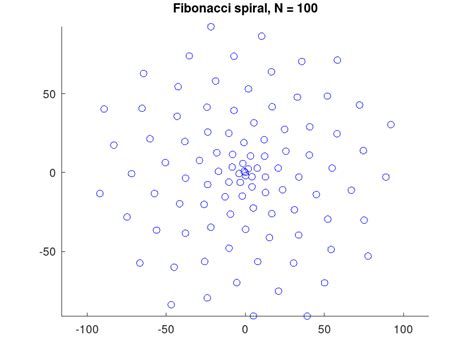Fibonacci Spiral Test