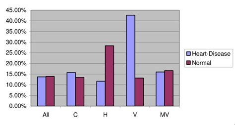 Heart Disease Dataset Classification Results Download Scientific Diagram