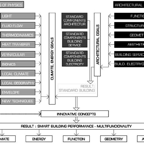 Special Research Design Method Smart Design Download Scientific Diagram