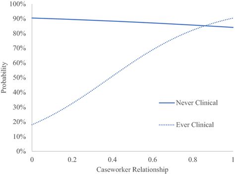 Predicted Probabilities For High School Diploma By Caseworker