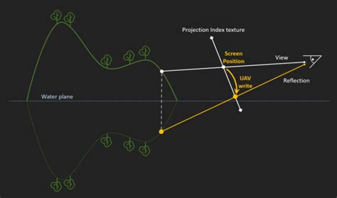 ue4 planarreflection平面反射在移动端的应用思考 知乎