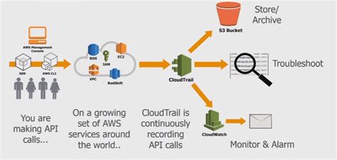 Aws Cloudtrail Create Trail Cloudysave
