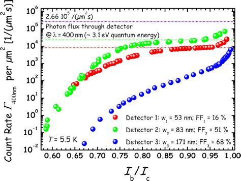 The Graphs Display The Count Rates For The Three Detectors 400 Nm