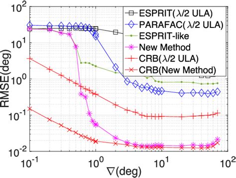 Figure 5 From 2d Dod And 2d Doa Estimation Using Sparse L Shaped Emvs