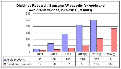 Would Apples Decision Make Any Adverse Impact On Samsungs Processor Business