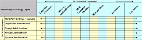 Zcs Operational Best Practices Operational Structure And Guidelines Zimbra Tech Center