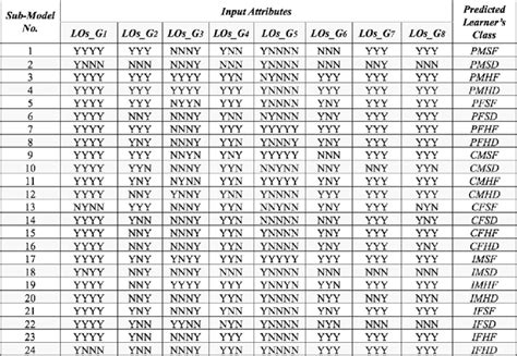 Predictive Model For Classification Of Learners Download Scientific