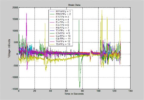 EEG Measurements Corresponding To Locations Download Scientific Diagram