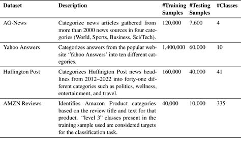 Table 1 From Performance Guided Llm Knowledge Distillation For Efficient Text Classification At