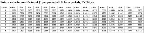 Solved Future Value Interest Factor Of 1 Per Period At I Chegg Com