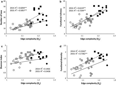 Relationship Between Macrophyte Complexity And Number Of Taxa A Download Scientific Diagram