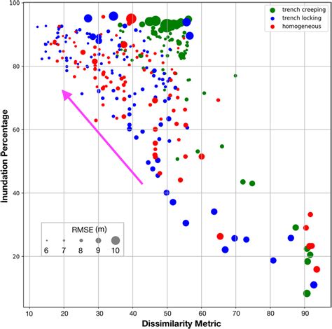 Dissimilarity Metric Versus Inundation Percentage Plot For All 330 Download Scientific Diagram