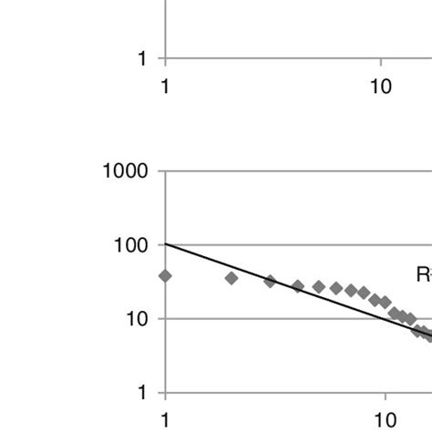 Power Law Distribution Log 10 —log 10 Scale Plot Of Distribution Of Download Scientific