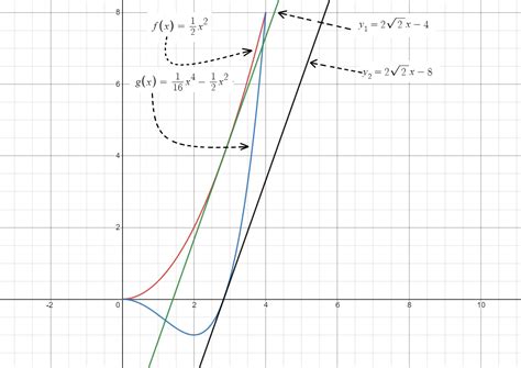 Conjecture Consider The Functions Fx Frac 1 2 X Quizlet