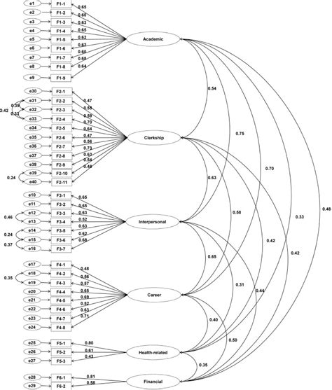 의과대학생 스트레스 척도의 개발과 타당화 Pmc