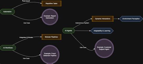 automation vs ai workflows vs ai agents bayseian insights bayseian