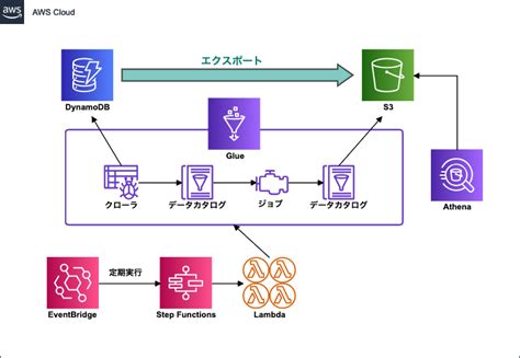 Dynamodb から S3 への定期的なエクスポートの仕組みを Aws Glue と Step Functions を使用して実装してみた Developersio