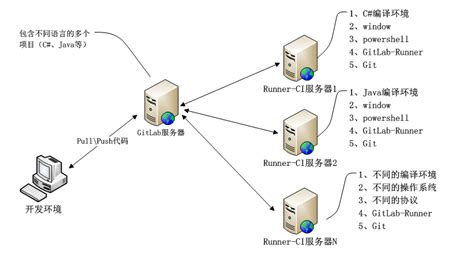 GitLab CI持续集成配置方案 傲翼飞寒 博客园