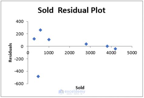 How To Interpret Regression Results In Excel Detailed Analysis