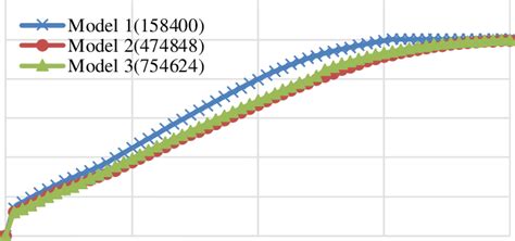 comparison of cfd models created according to different network