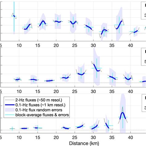 Total Random Flux Errors Along The F Cwt Time Series For The Three