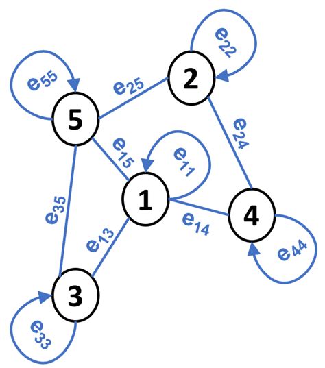 The Proposed Parameterized Graph Topology Considering All Edges Download Scientific Diagram