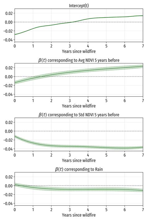 full function on scalar additive model estimated functional