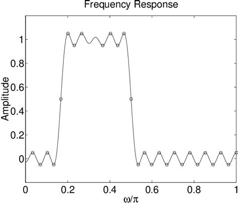 Parksmcclellan Filter Design Algorithm Semantic Scholar