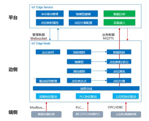 架构介绍 数采配置 管理边缘节点 用户指南 Iot边缘 Iotedge 华为云
