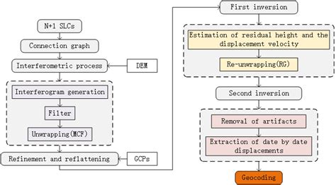 Flowchart Of Sbas Insar Technology Download Scientific Diagram