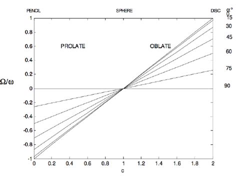 48 Force Free Motion Of A Rigid Symmetric Top Physics Libretexts