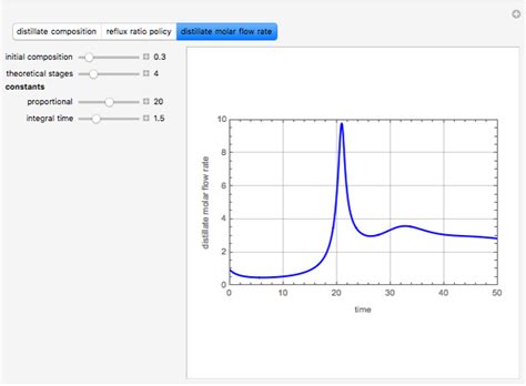 Proportional Integral Control Of Batch Rectification Process Wolfram Demonstrations Project