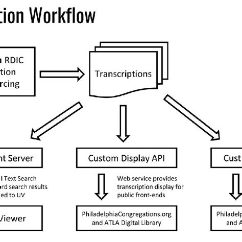 Transcription Workflow Download Scientific Diagram Transcription Workflow Download Scientific Diagram