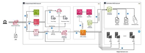 The Most Insightful Stories About Aws Medium