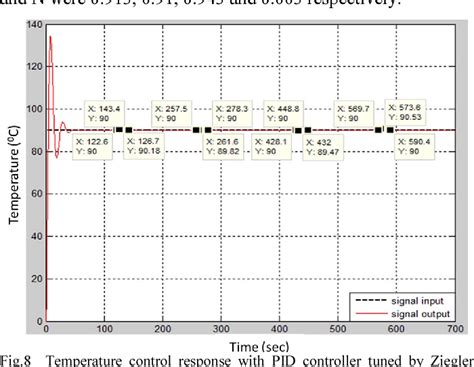 Figure 8 From Optimization Of Pid Control Parameters With Genetic