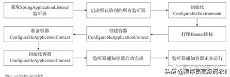 springboot运行流程源码分析：run方法流程及监听器 腾讯云开发者社区 腾讯云