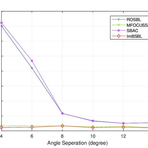 the rmse results of doa estimations obtained by different algorithms download scientific