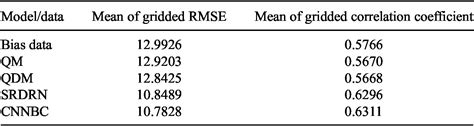 Deep Learning Based Bias Correction Of Trmm Precipitation Estimates