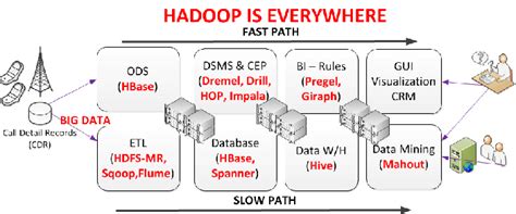 Hadoop And Related Apache Projects Are Taking Over The Enterprise Data Download Scientific