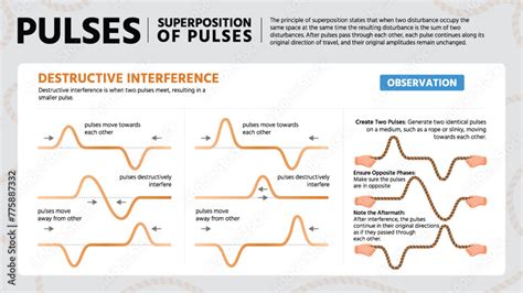 Decoding Pulse Signals A Visual Guide To Destructive Interference