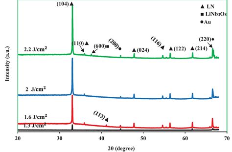 Xrd Patterns Of Au Ln Core Shell Nanoparticles Synthesized Different Download Scientific