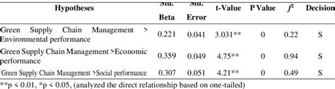 Result Of The Structural Model Hypotheses Analysis Download Scientific Diagram