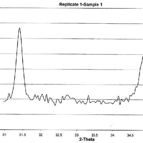 typical x ray diffraction pattern for wc co [7] download scientific