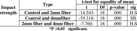 independent samples t test comparison of impact strength between